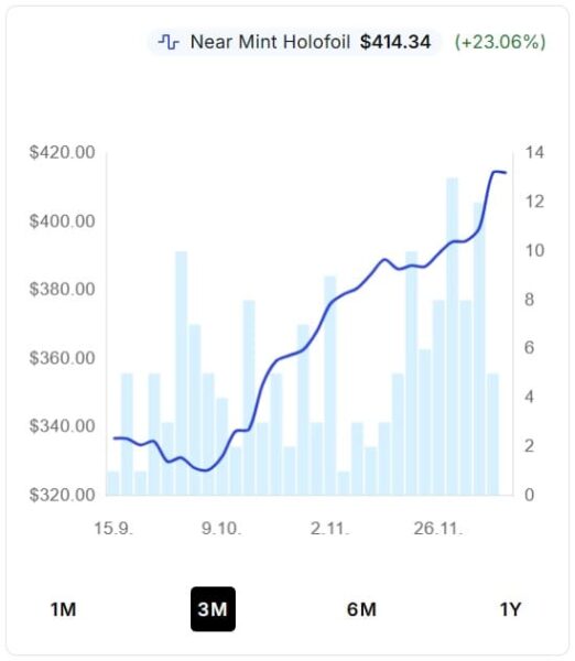 Pokémon-Karten: Diese beliebten Sammlerstücke steigen im Wert ...