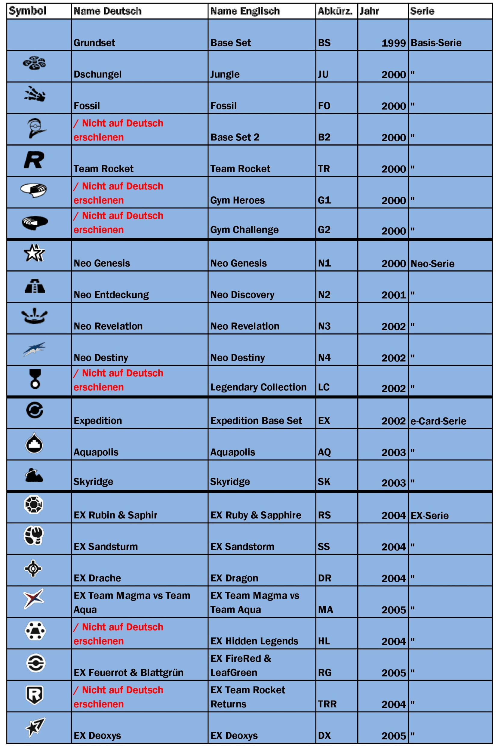 Liste mit allen Pokemon-Karten Sets und Set-Symbolen