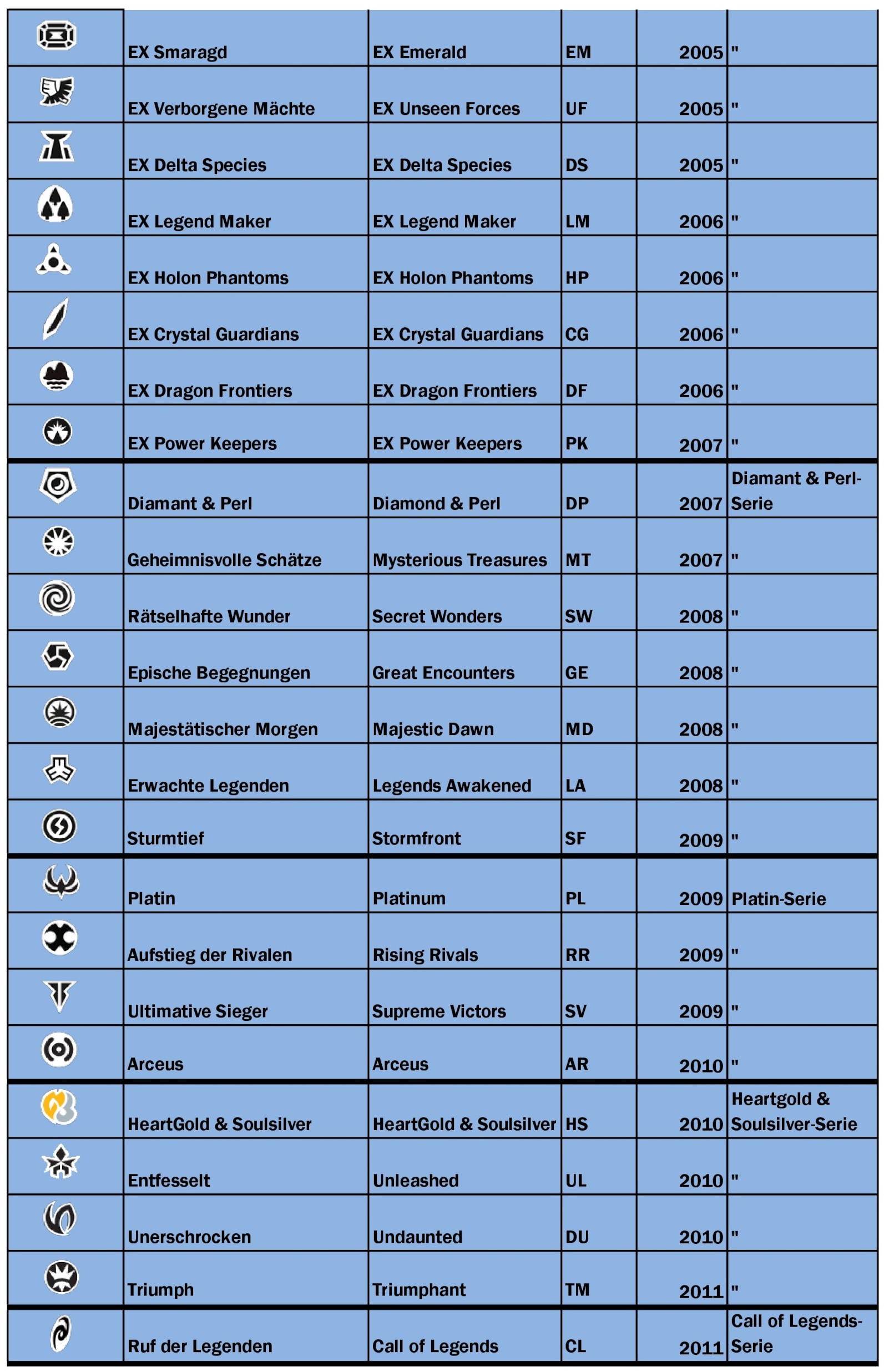 Liste mit allen Pokemon-Karten Sets und Set-Symbolen
