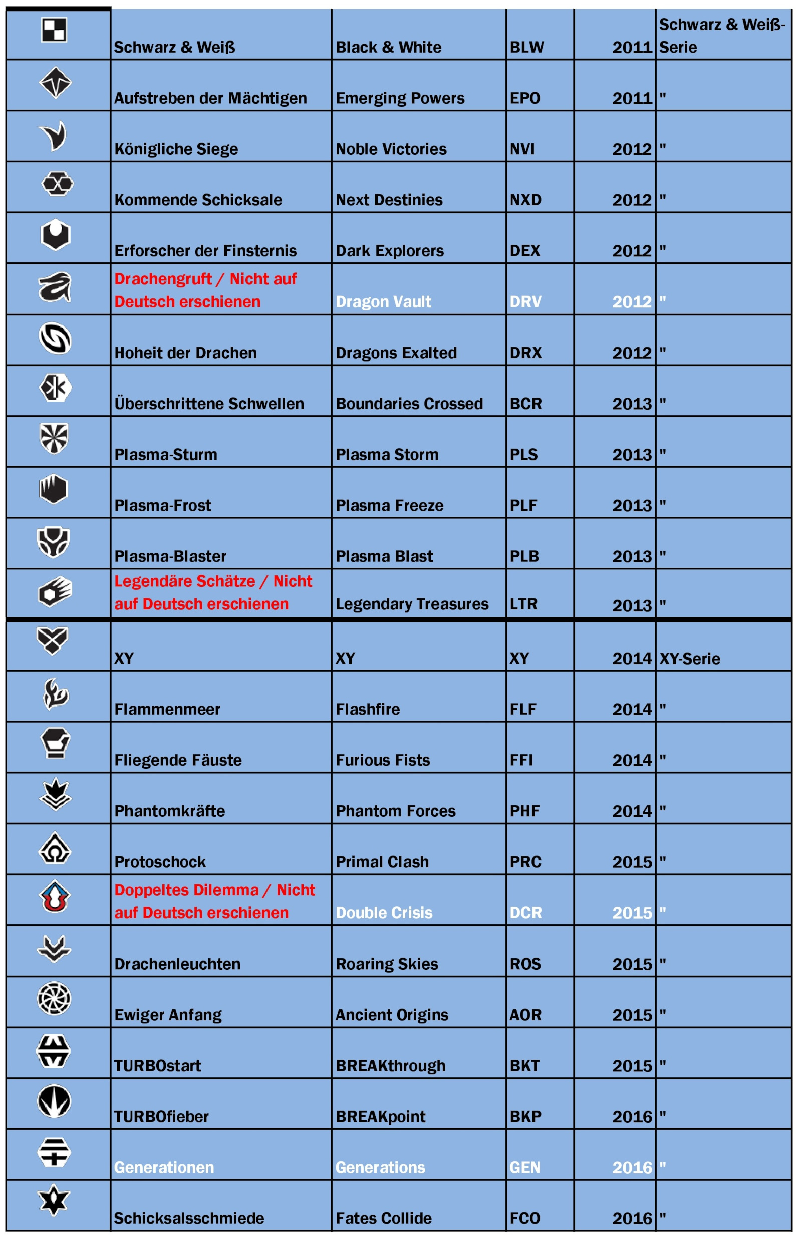 Liste mit allen Pokemon-Karten Sets und Set-Symbolen