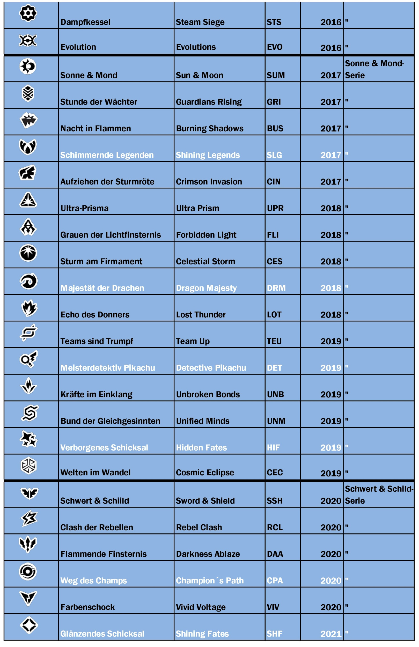 Liste mit allen Pokemon-Karten Sets und Set-Symbolen